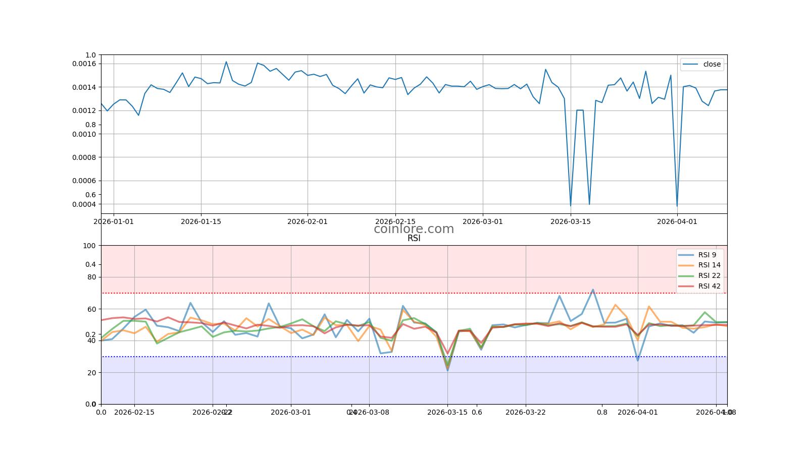Divi RSI indicator