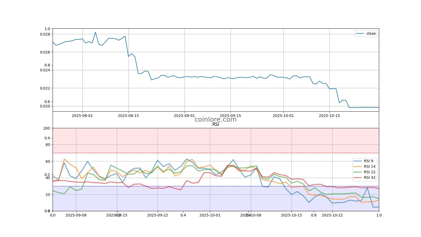 Diyarbekirspor RSI indicator
