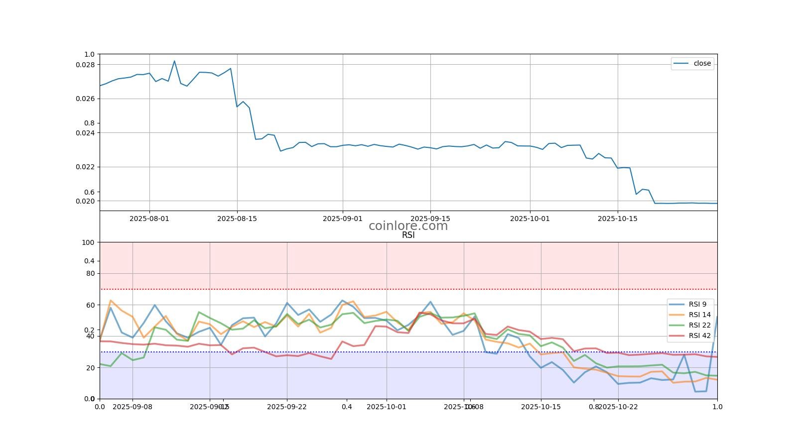Diyarbekirspor RSI indicator