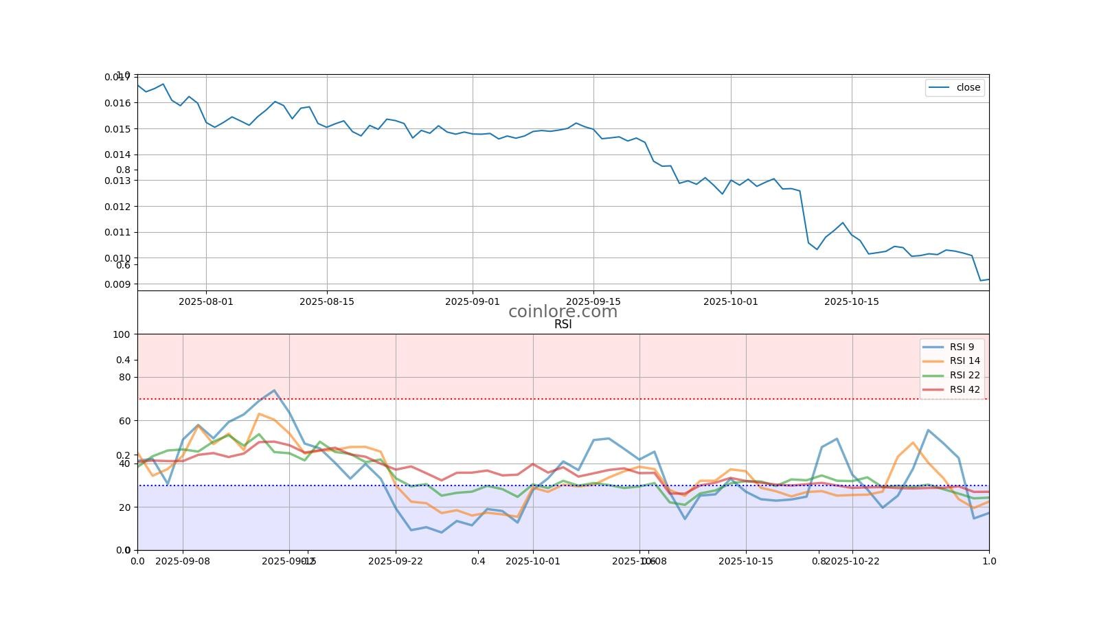 DKargo RSI indicator