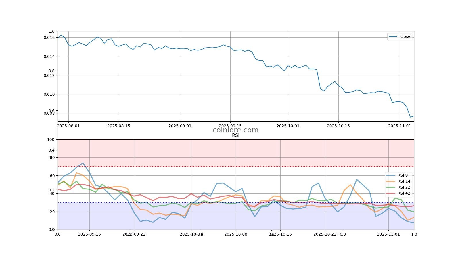 DKargo RSI indicator