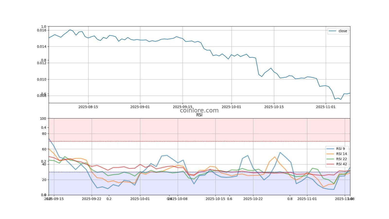 DKargo RSI indicator