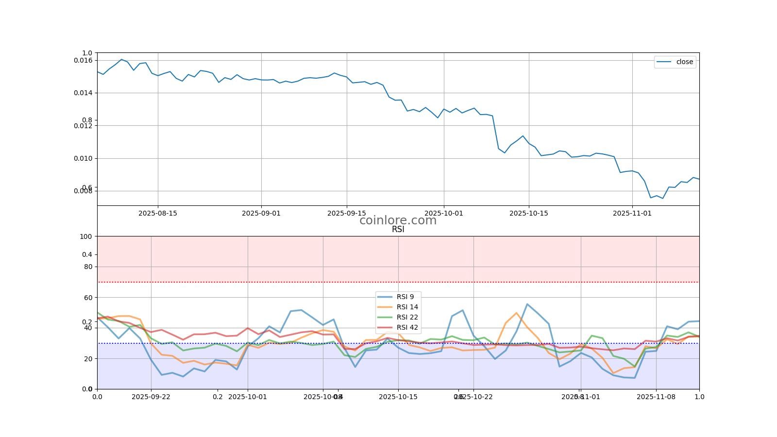 DKargo RSI indicator