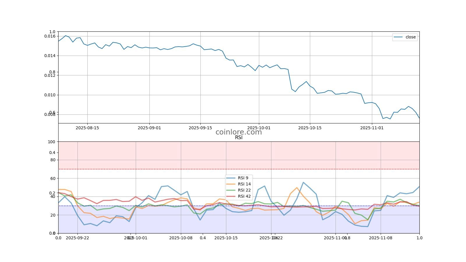 DKargo RSI indicator