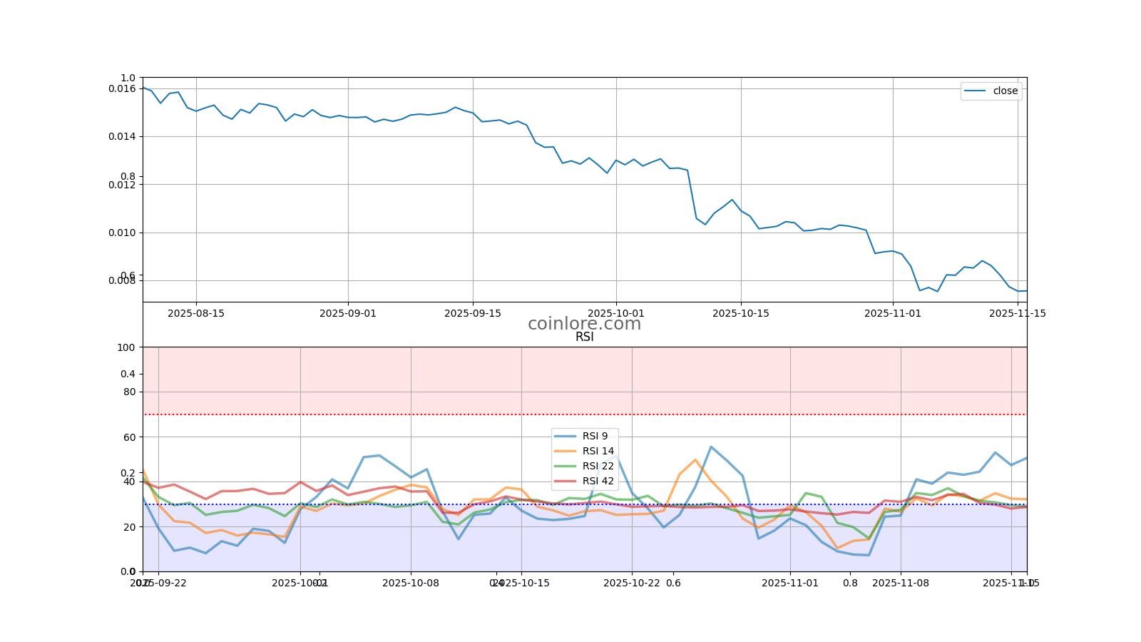 DKargo RSI indicator