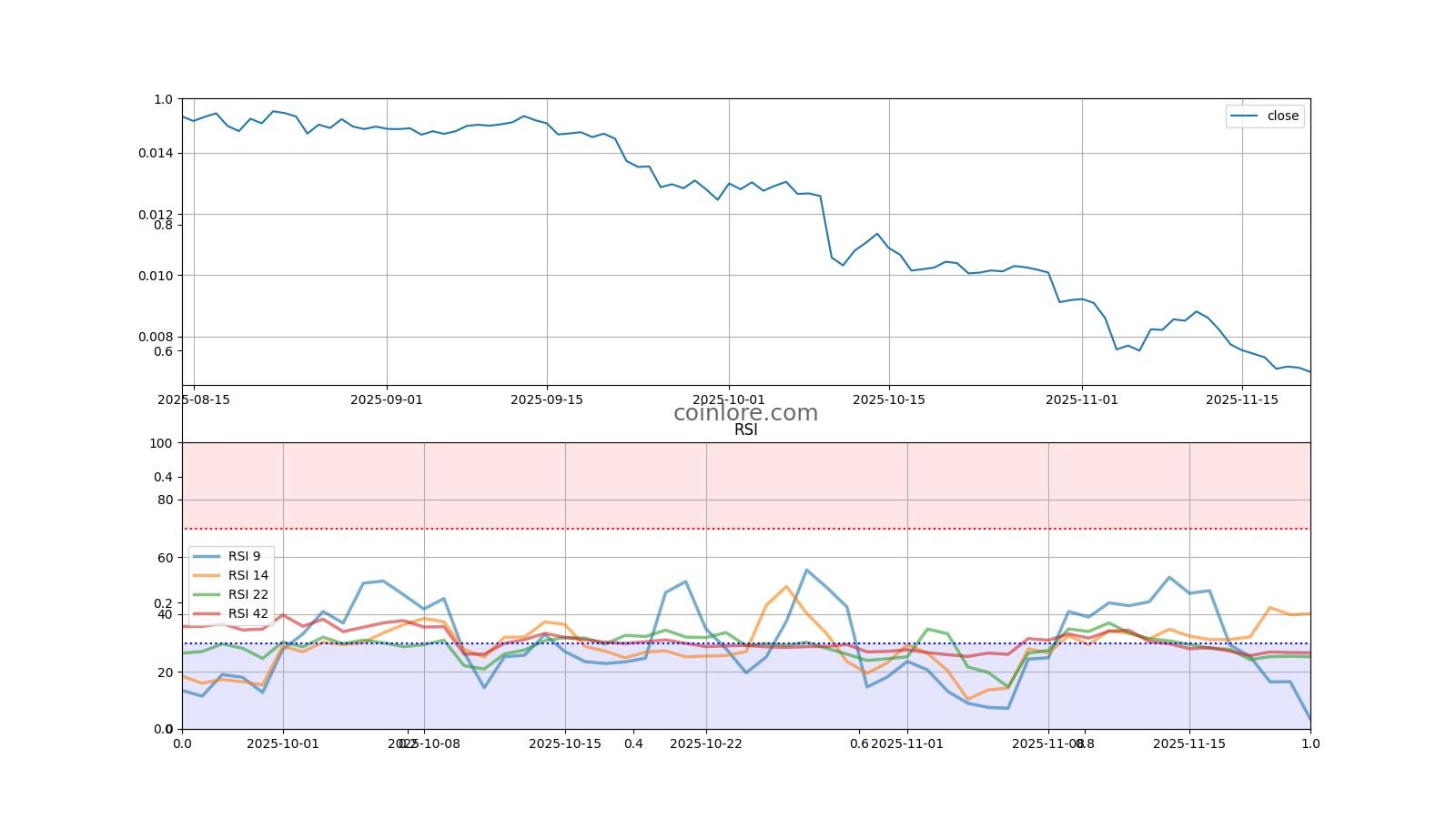 DKargo RSI indicator