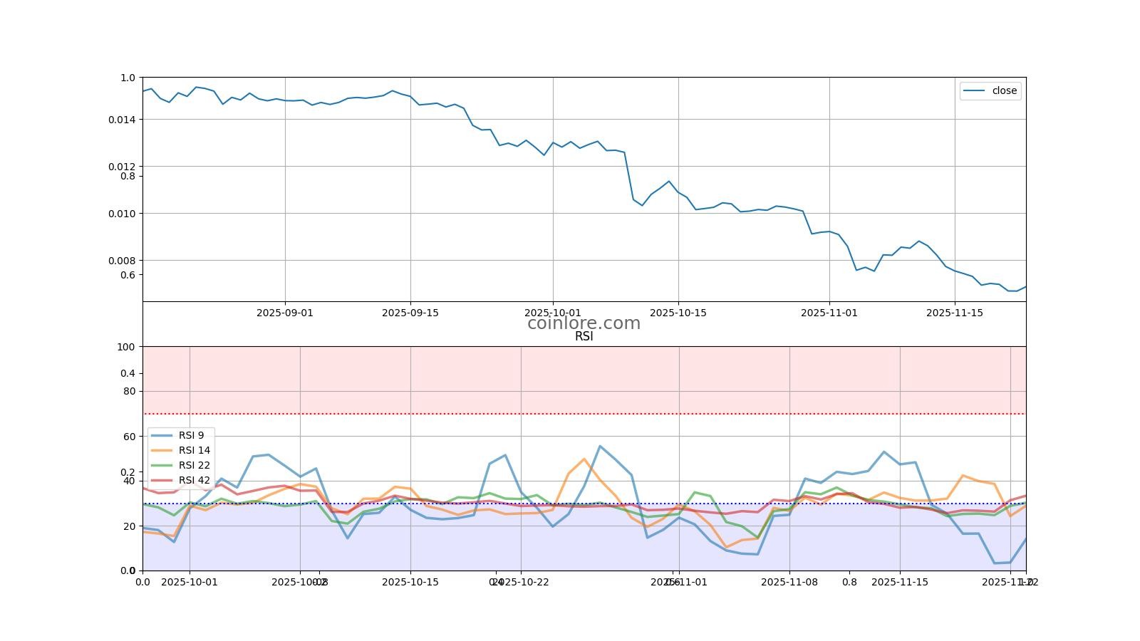 DKargo RSI indicator