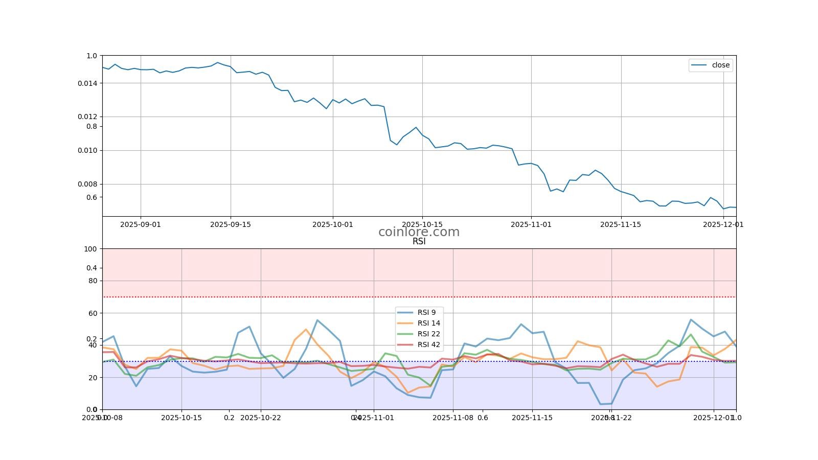 DKargo RSI indicator
