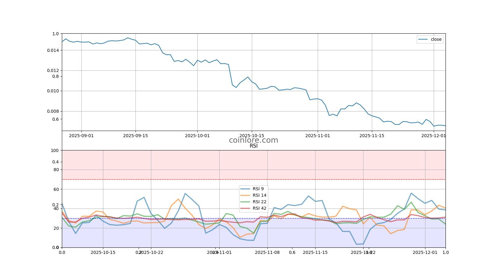 DKargo RSI indicator