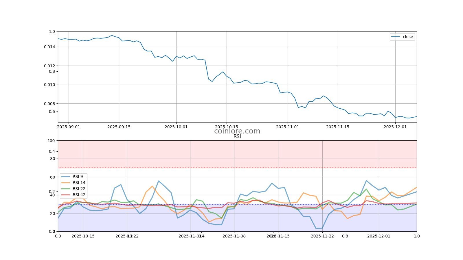 DKargo RSI indicator