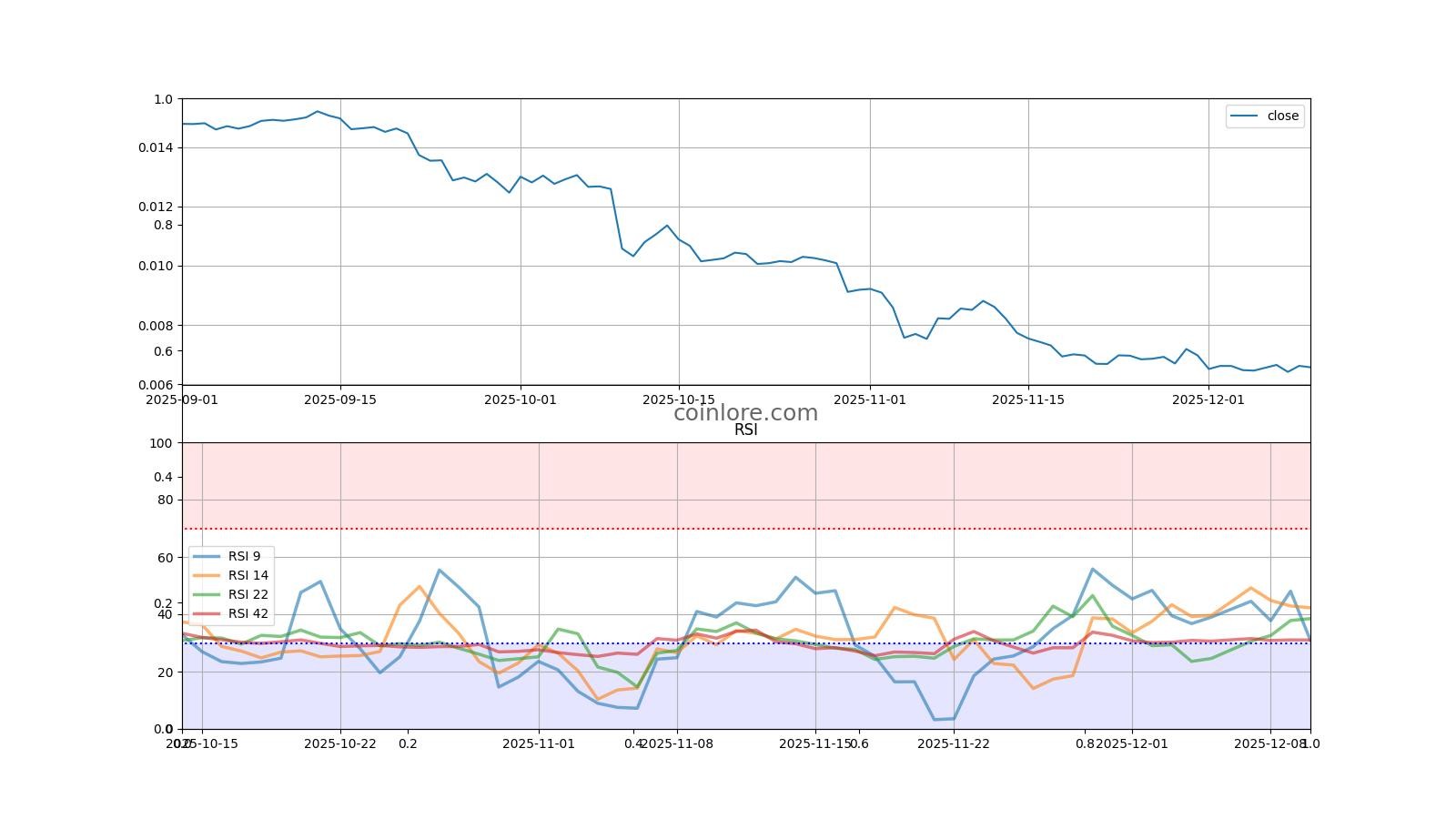 DKargo RSI indicator