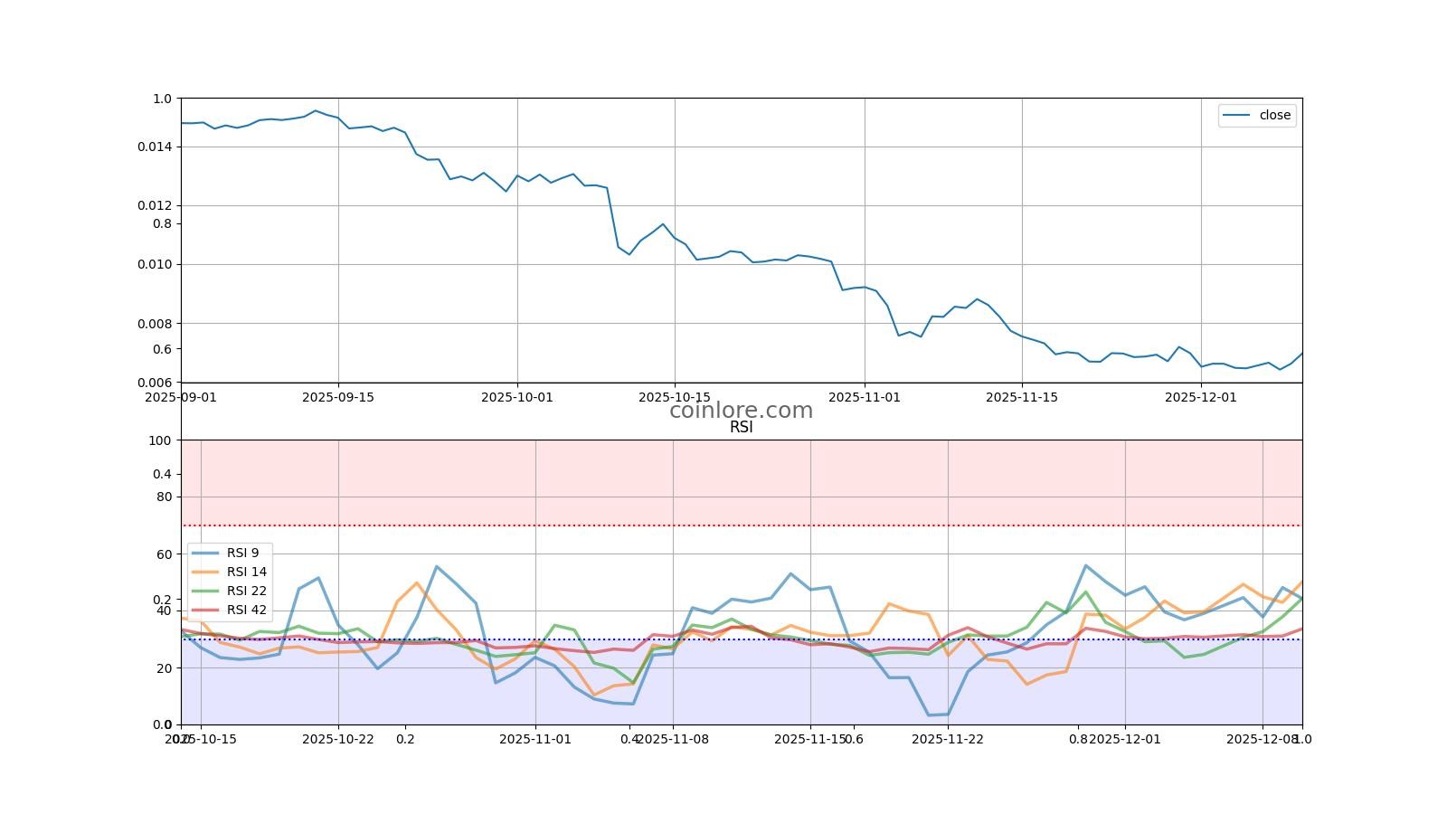 DKargo RSI indicator