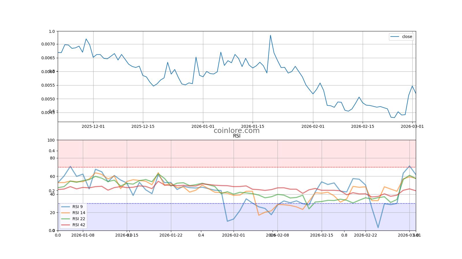 DKargo RSI indicator
