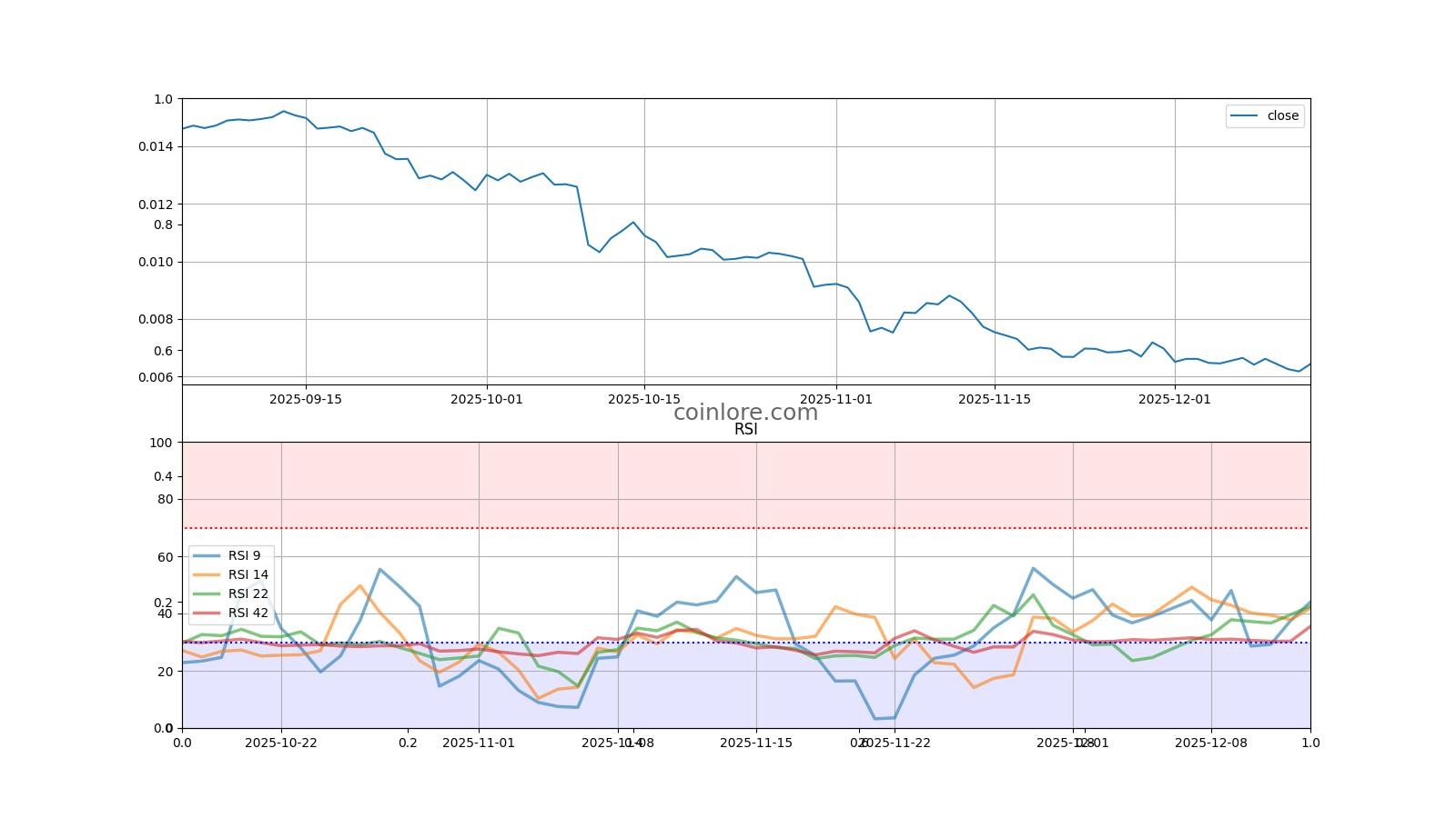 DKargo RSI indicator