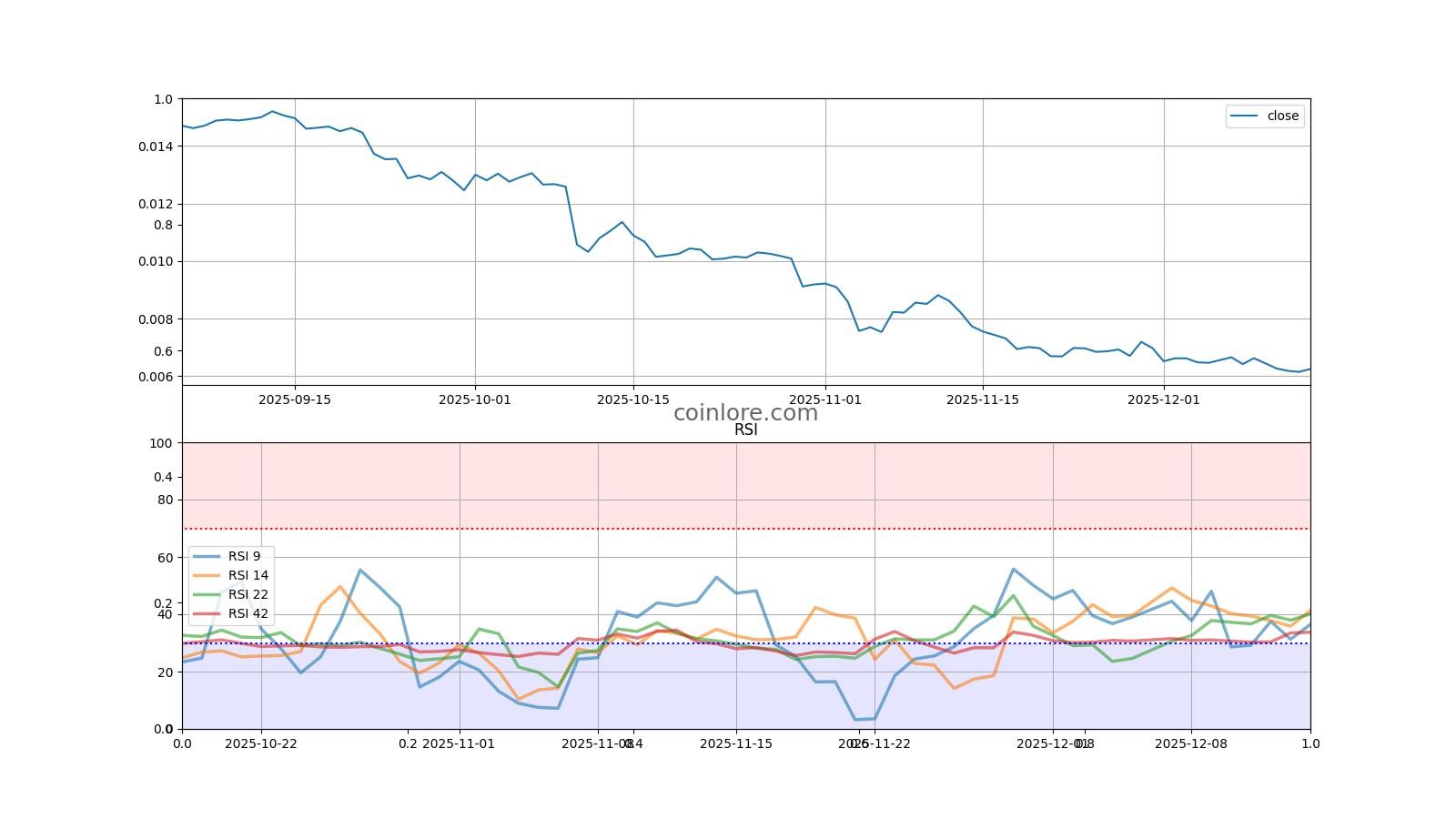 DKargo RSI indicator
