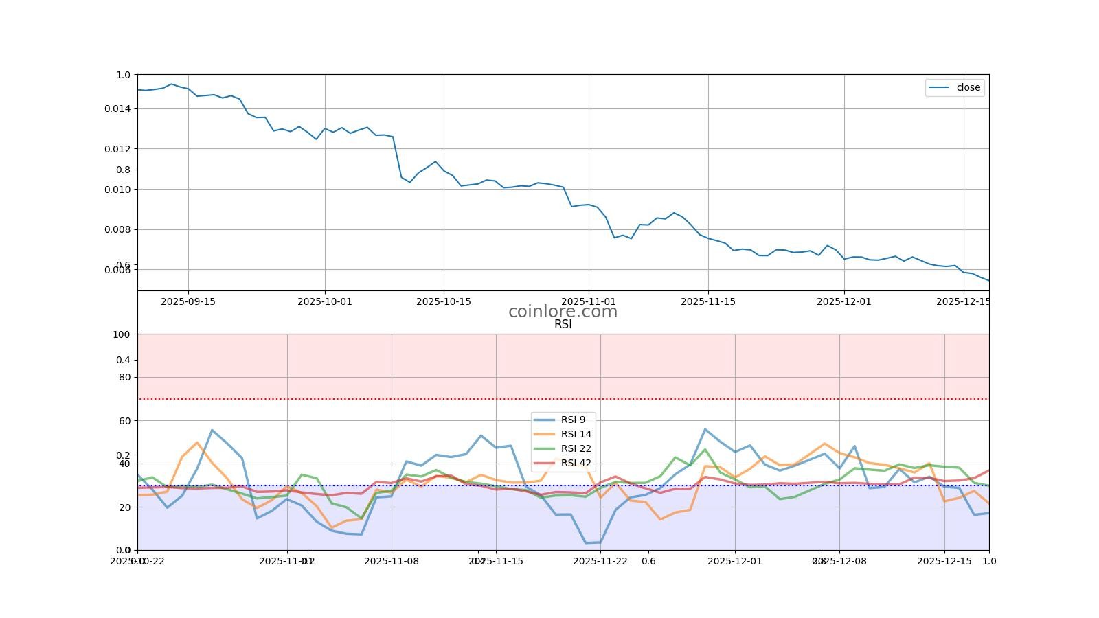 DKargo RSI indicator