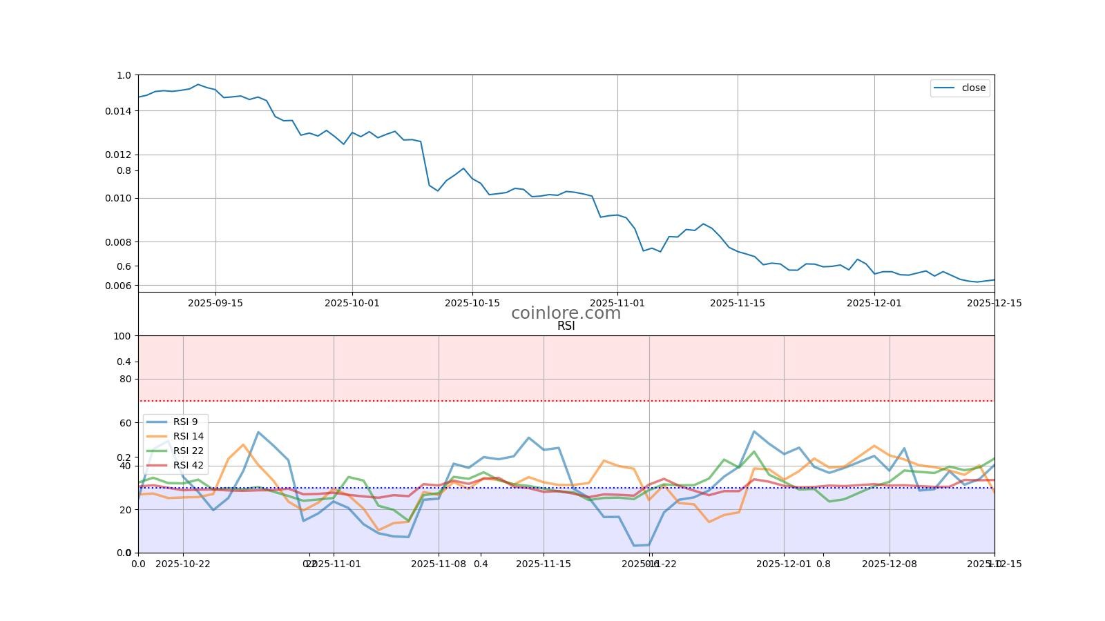 DKargo RSI indicator