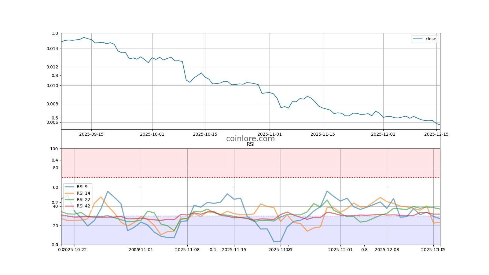 DKargo RSI indicator