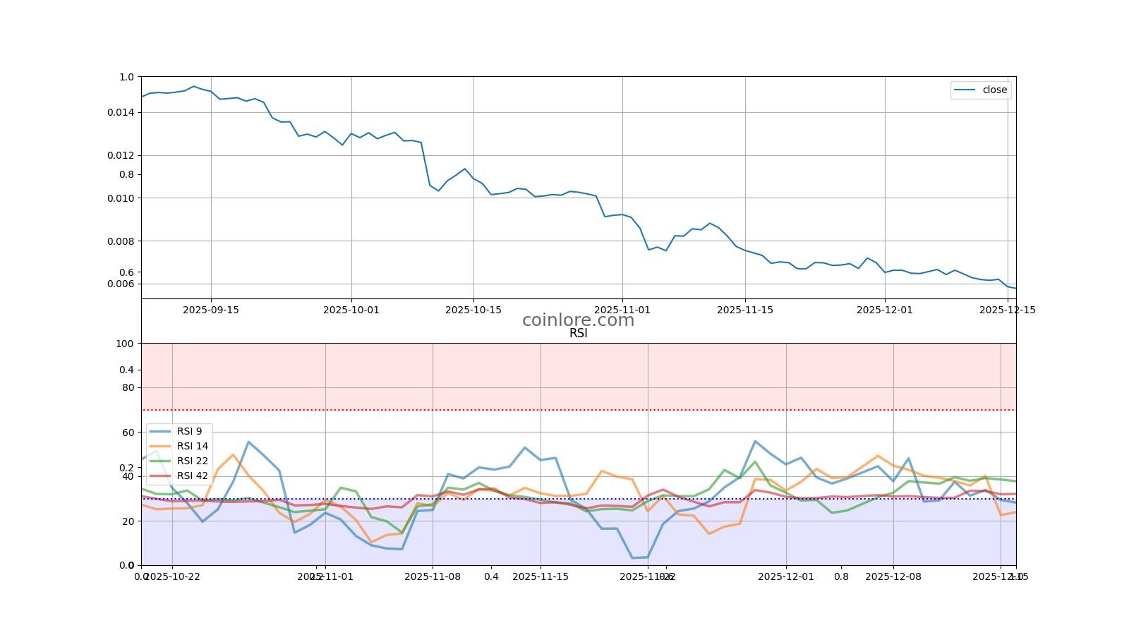 DKargo RSI indicator