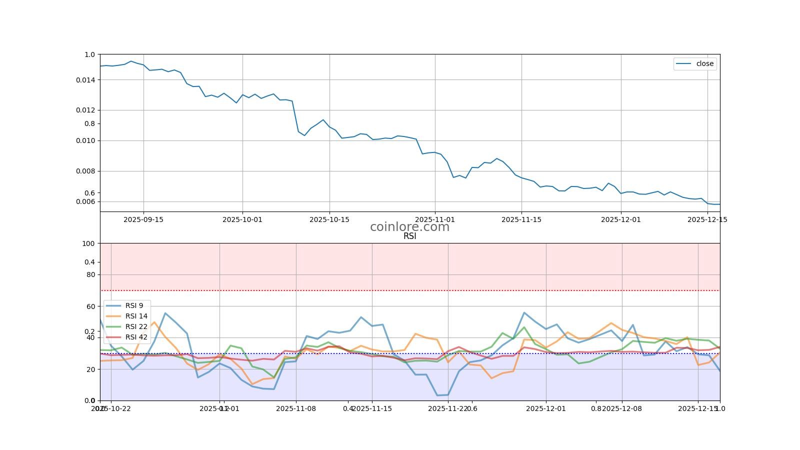 DKargo RSI indicator