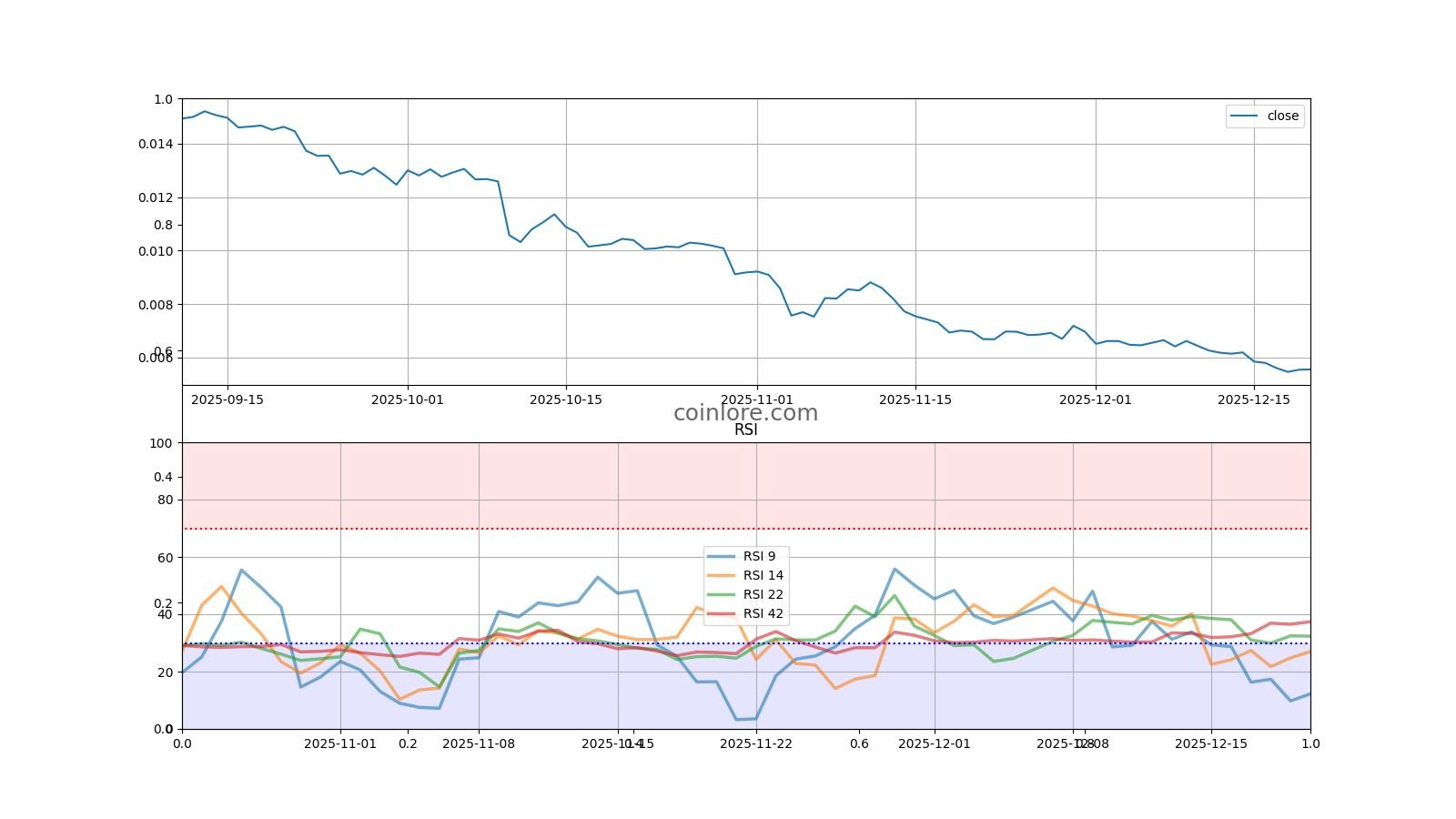 DKargo RSI indicator