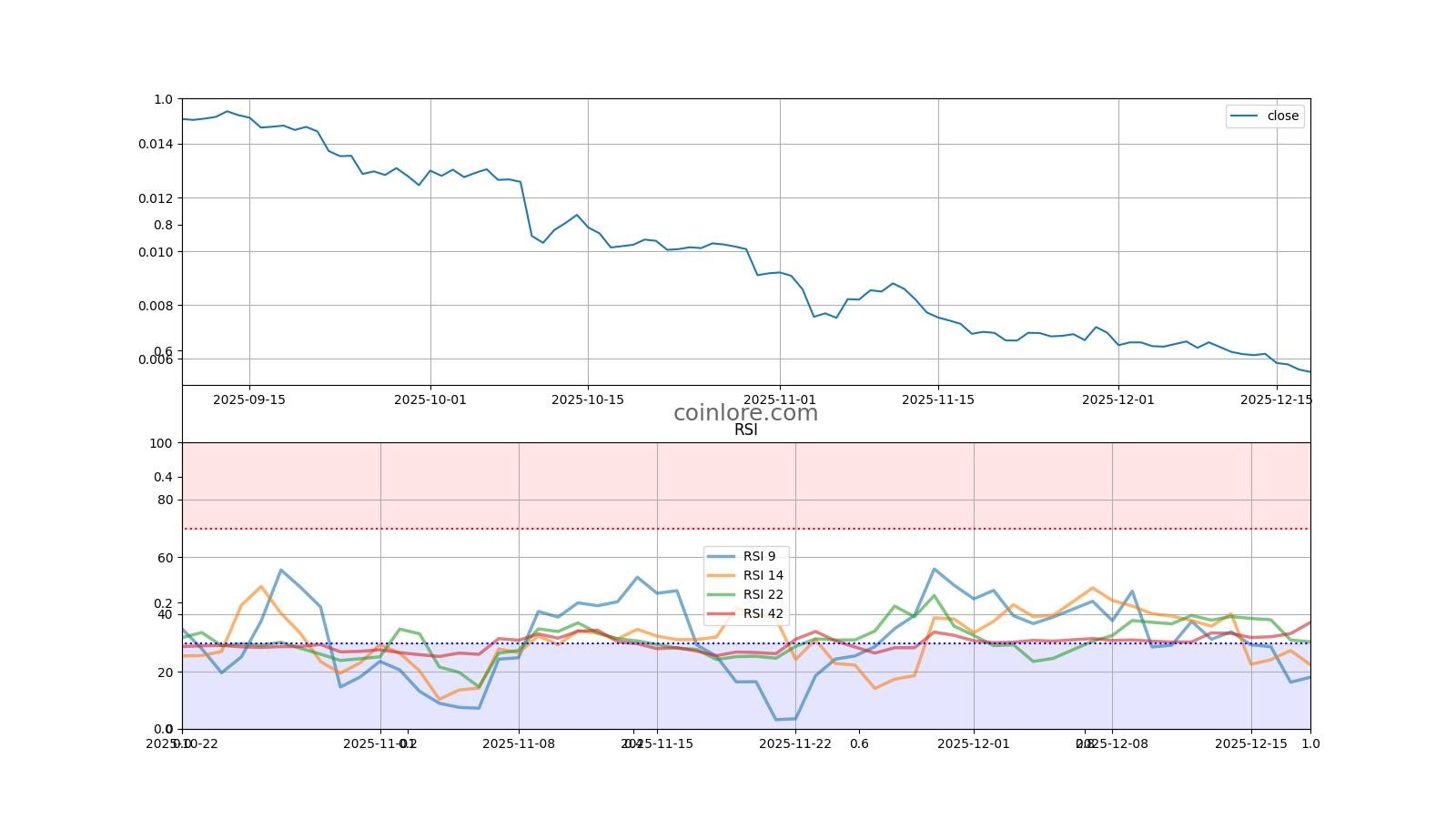 DKargo RSI indicator