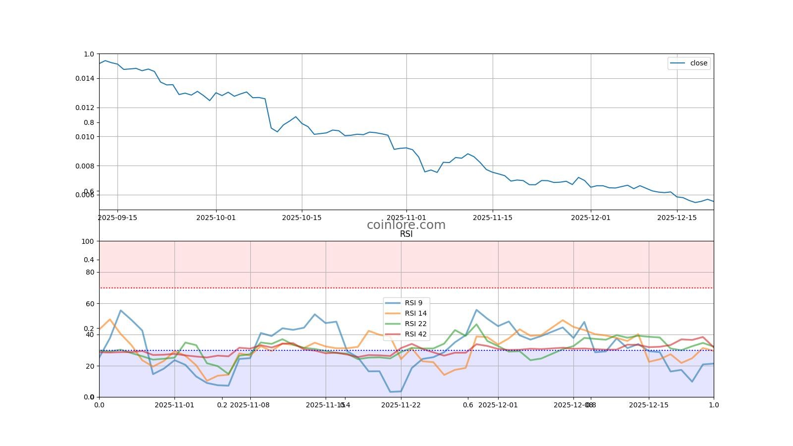 DKargo RSI indicator