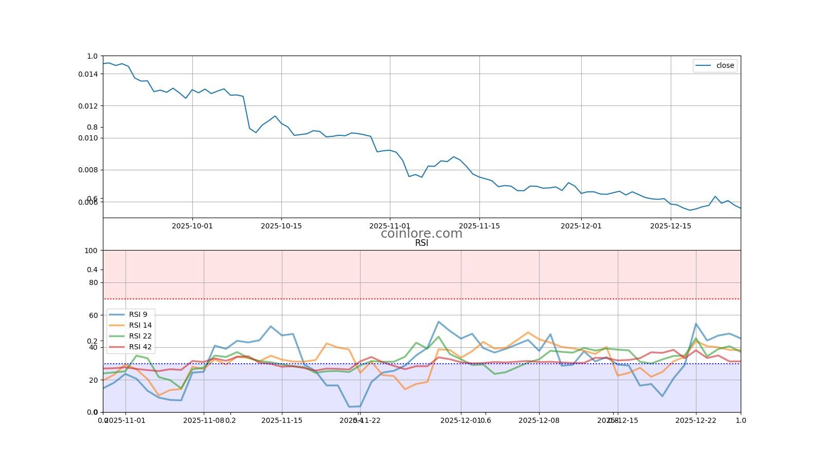 DKargo RSI indicator