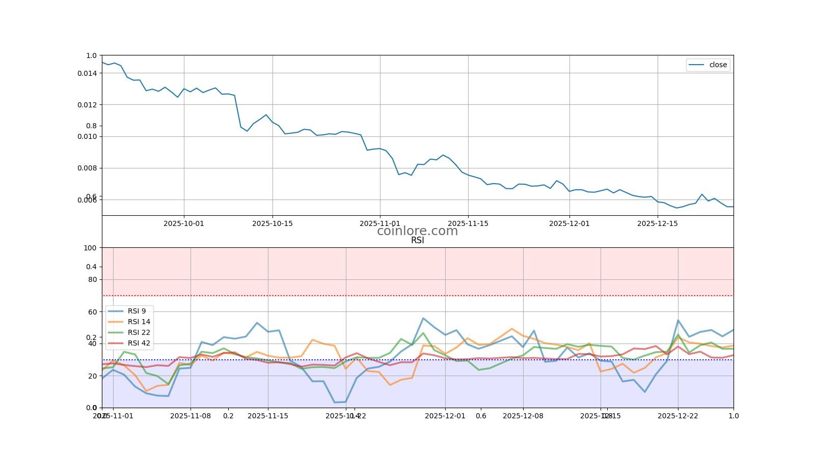 DKargo RSI indicator