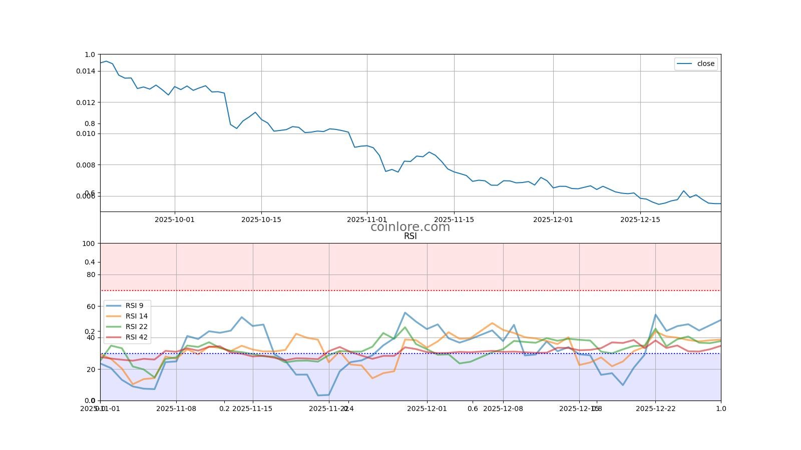 DKargo RSI indicator