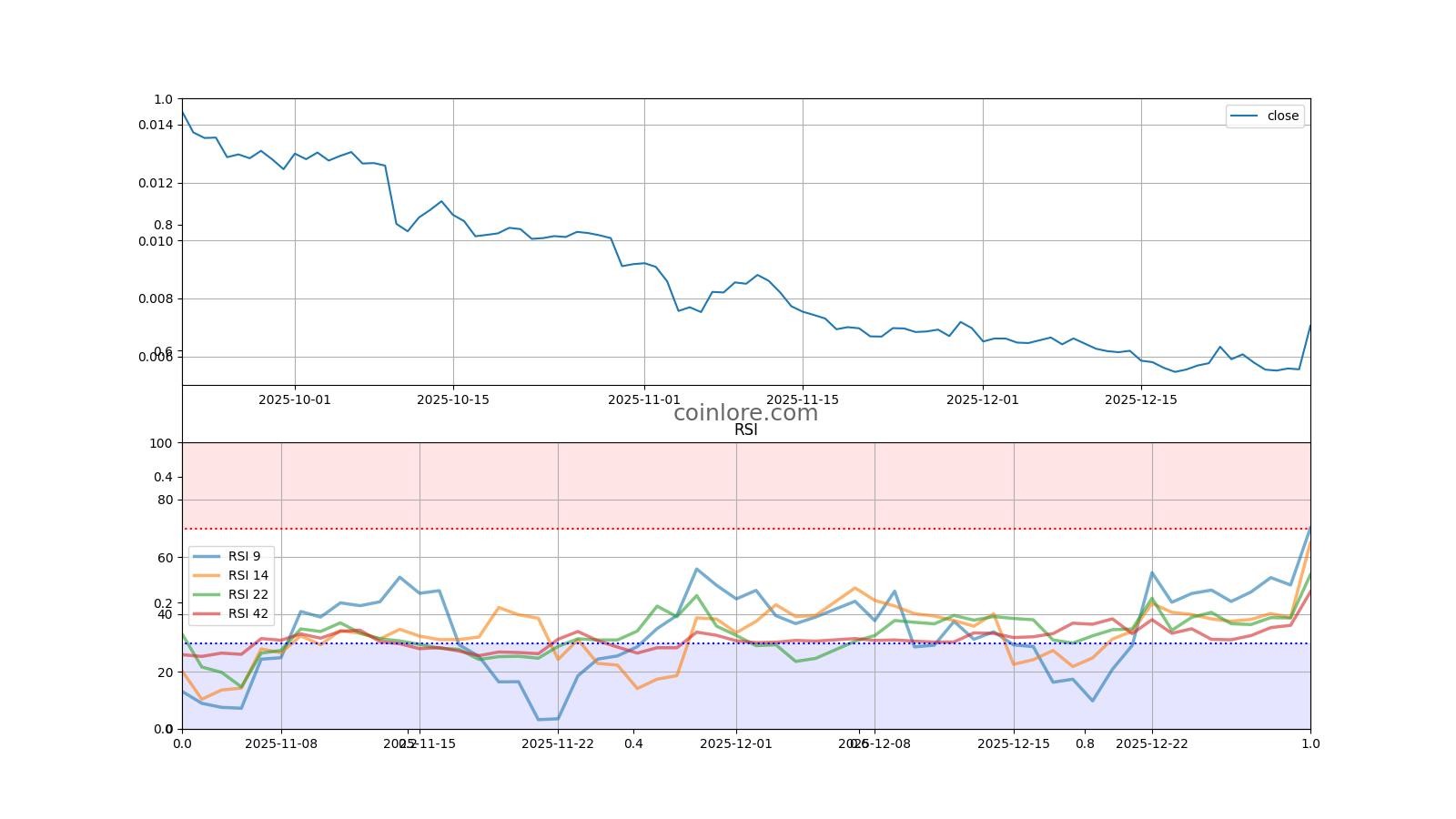 DKargo RSI indicator