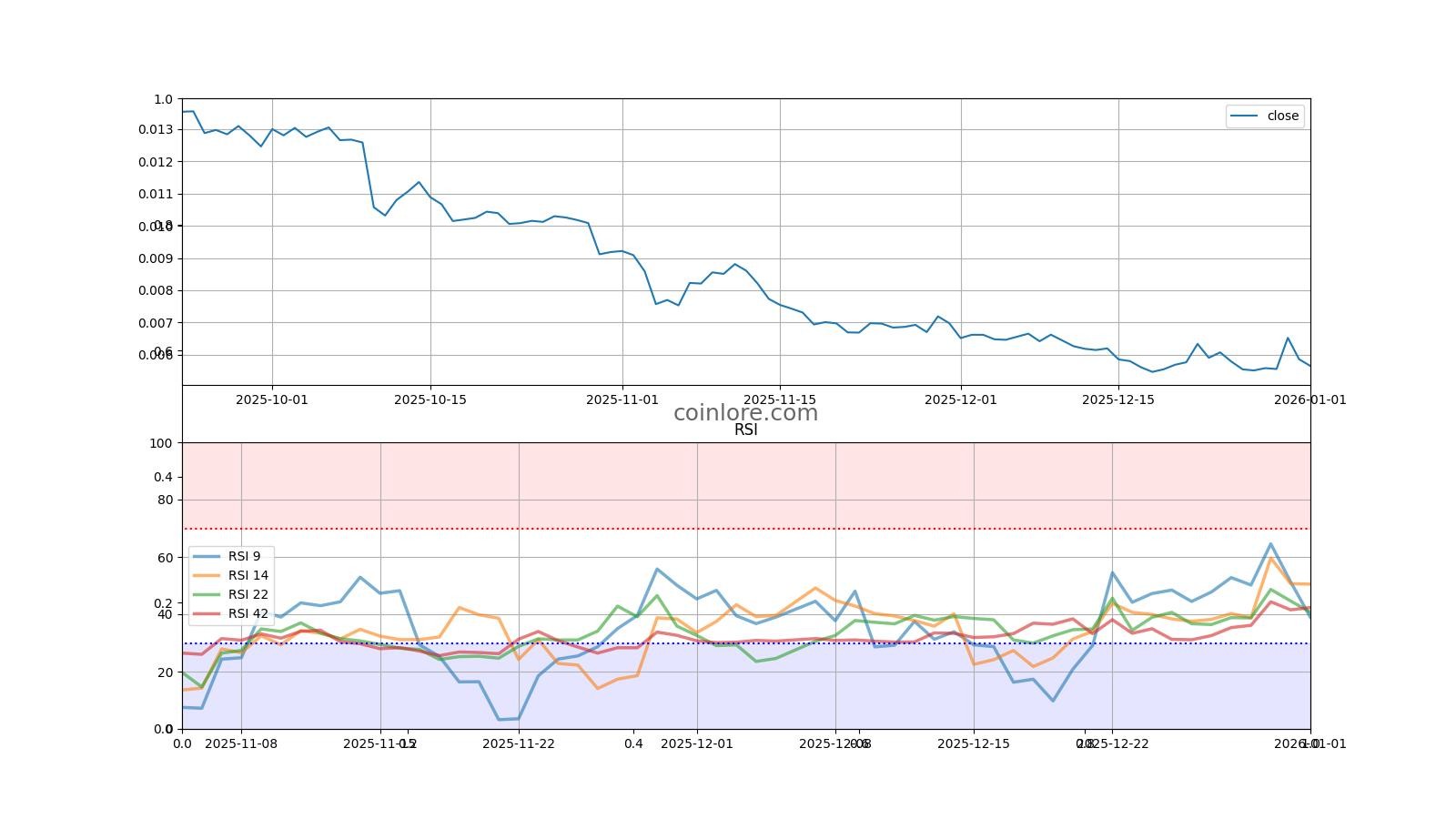 DKargo RSI indicator
