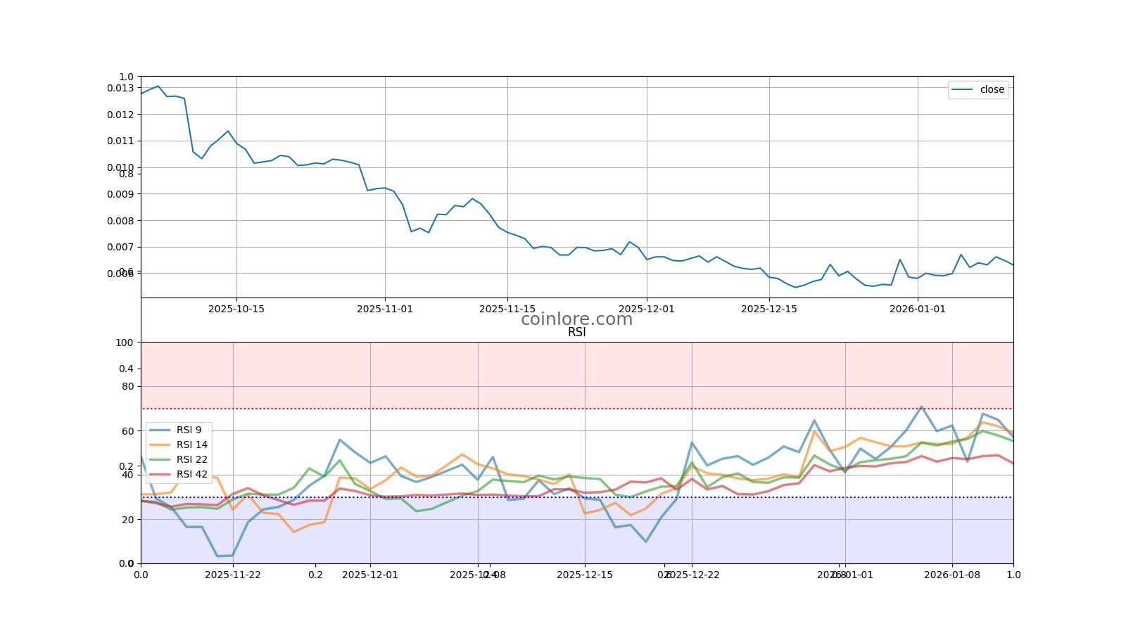 DKargo RSI indicator