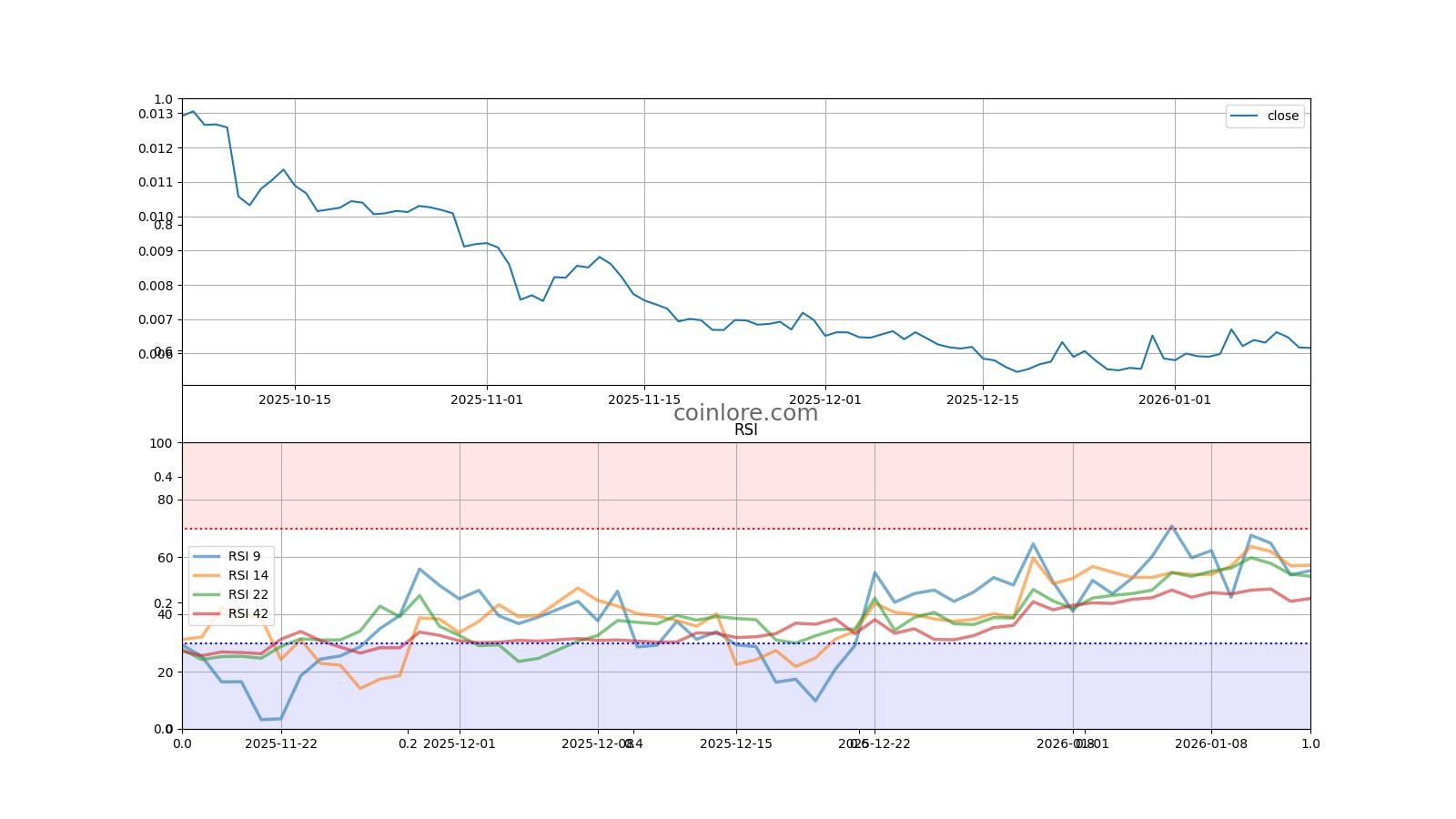DKargo RSI indicator