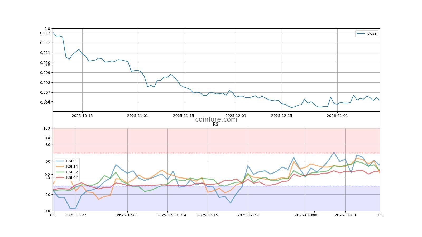 DKargo RSI indicator