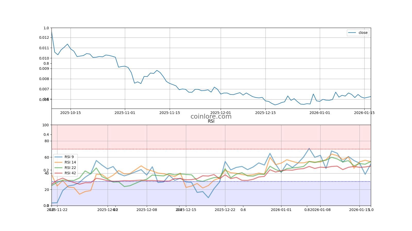 DKargo RSI indicator