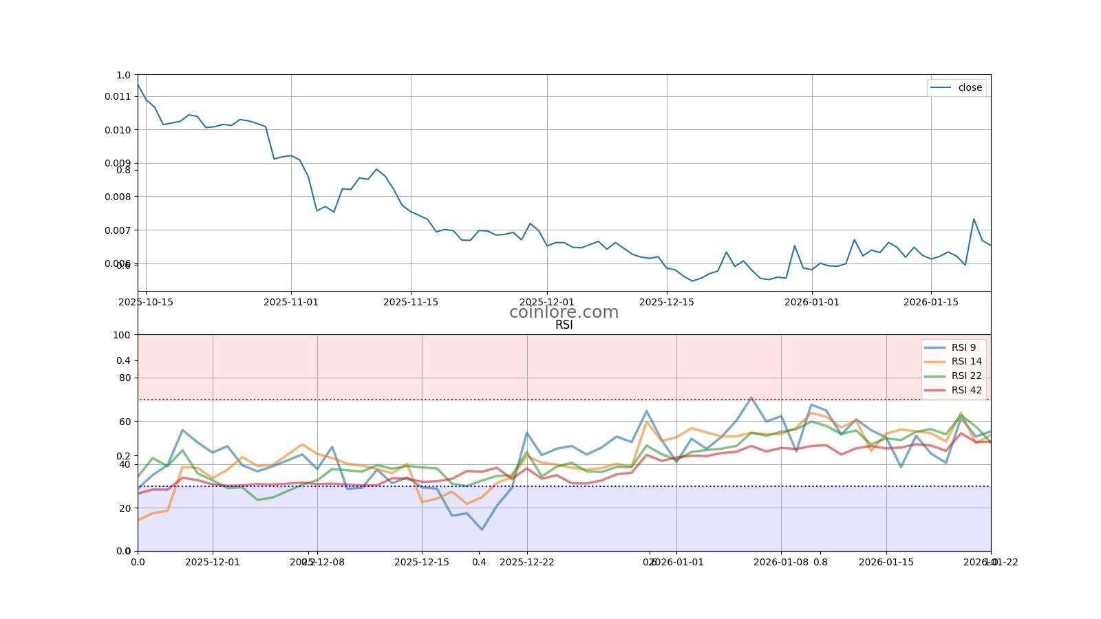 DKargo RSI indicator