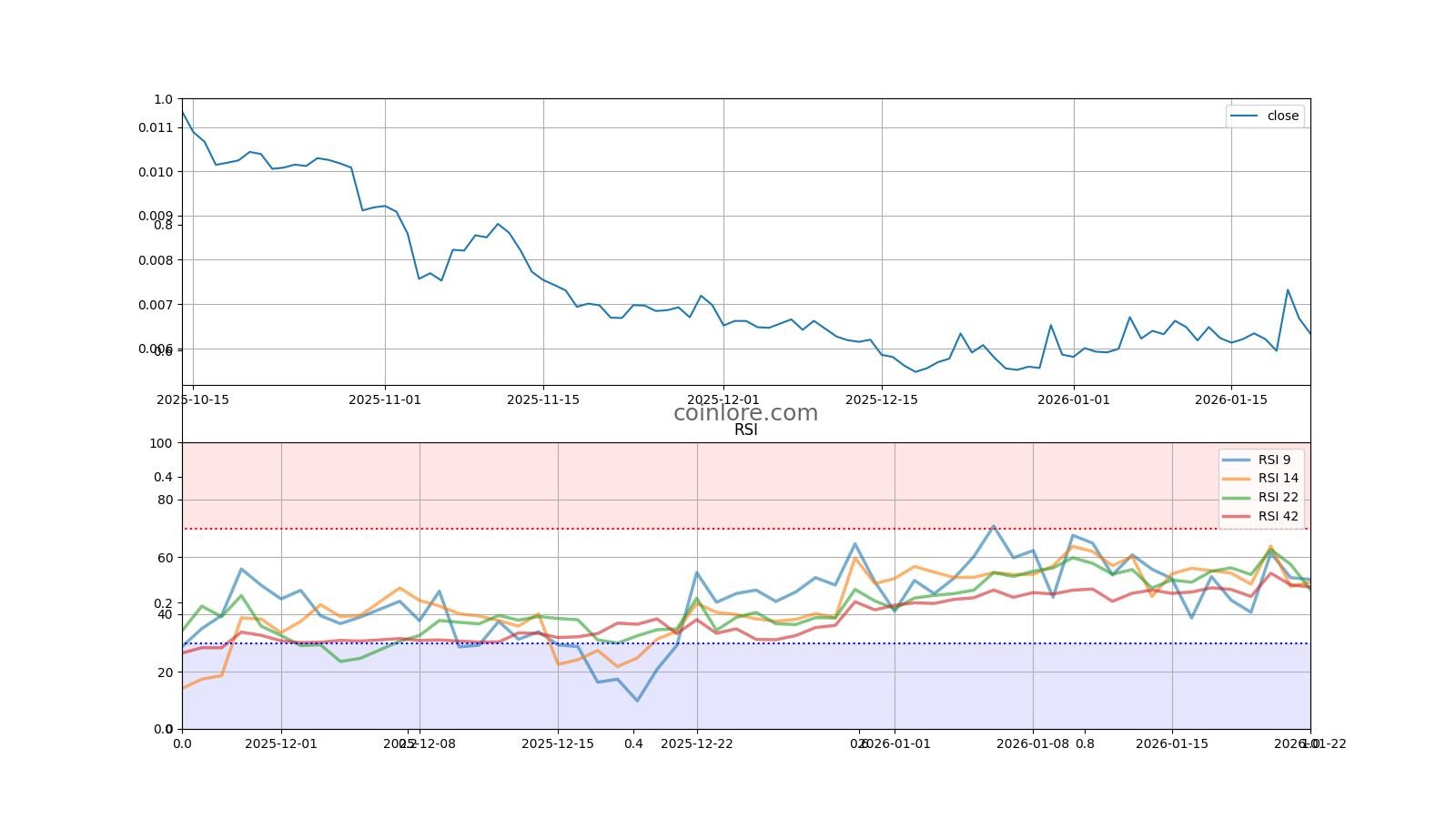 DKargo RSI indicator