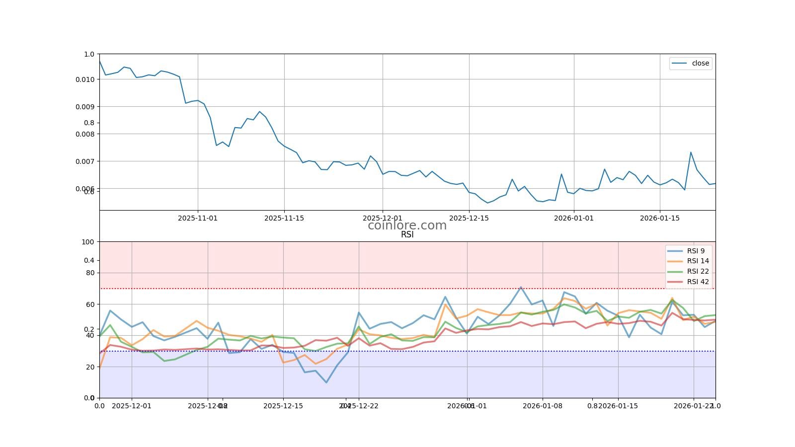 DKargo RSI indicator