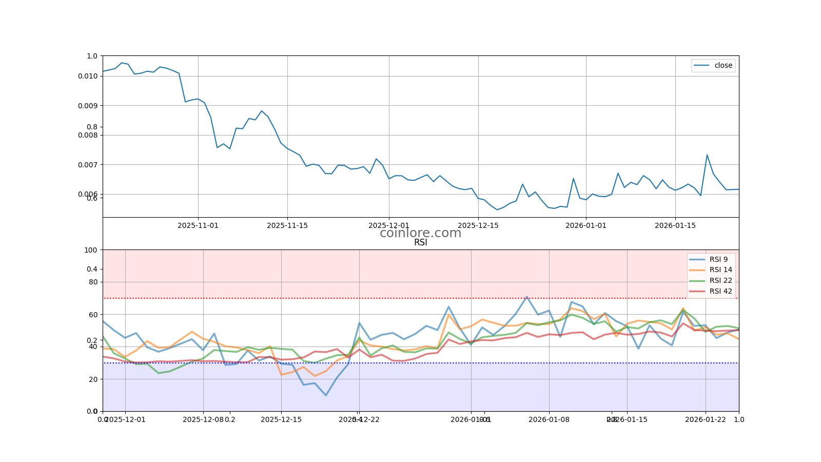 DKargo RSI indicator