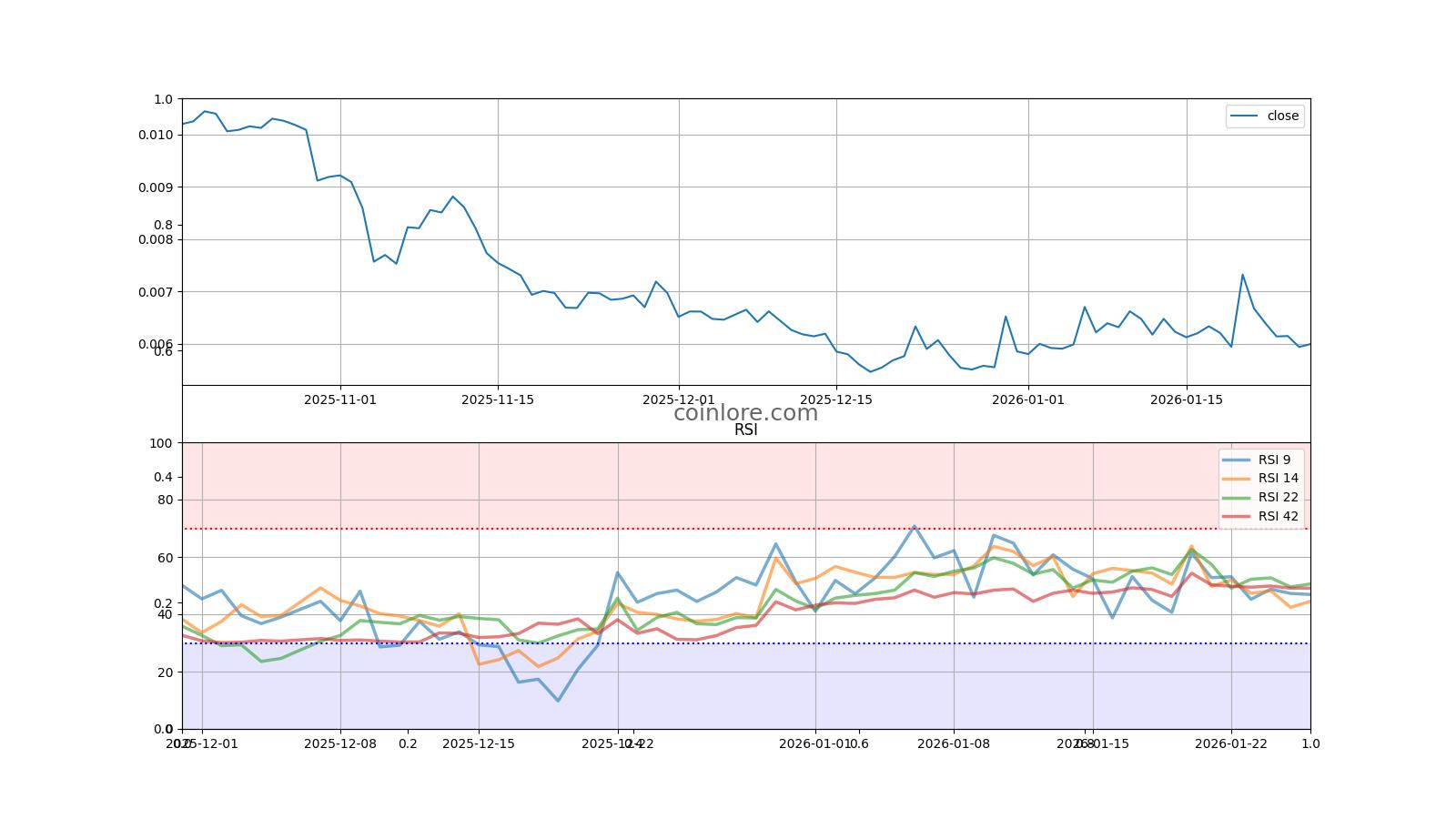 DKargo RSI indicator