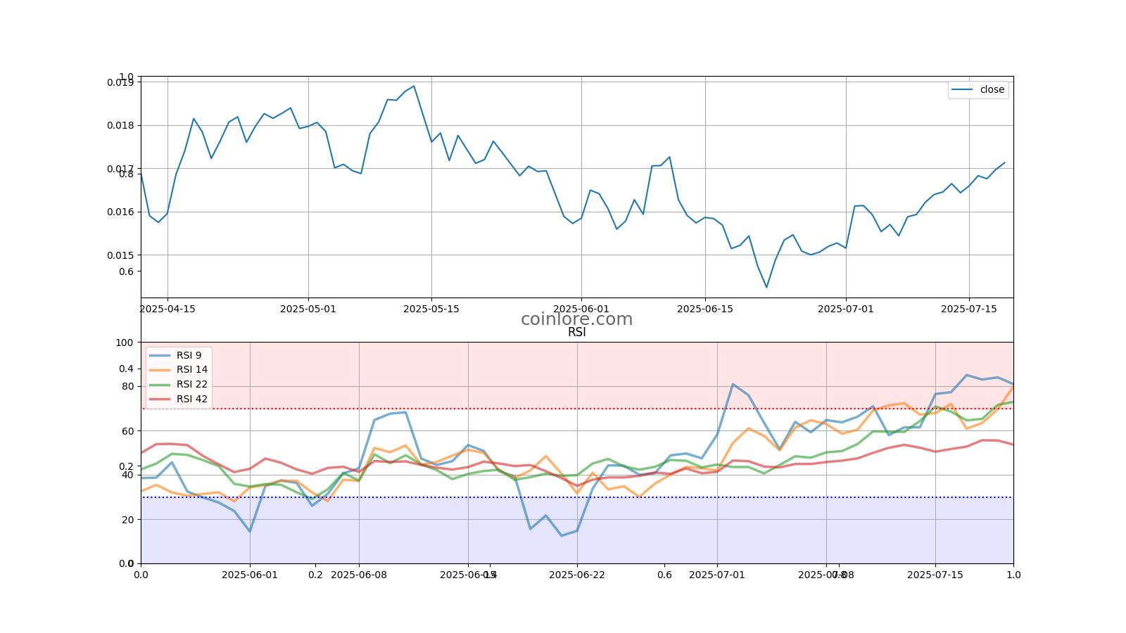 DKargo RSI indicator