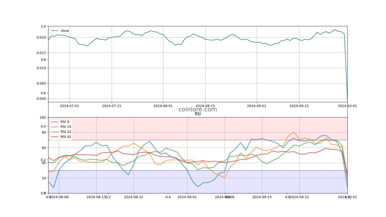 DKargo RSI indicator