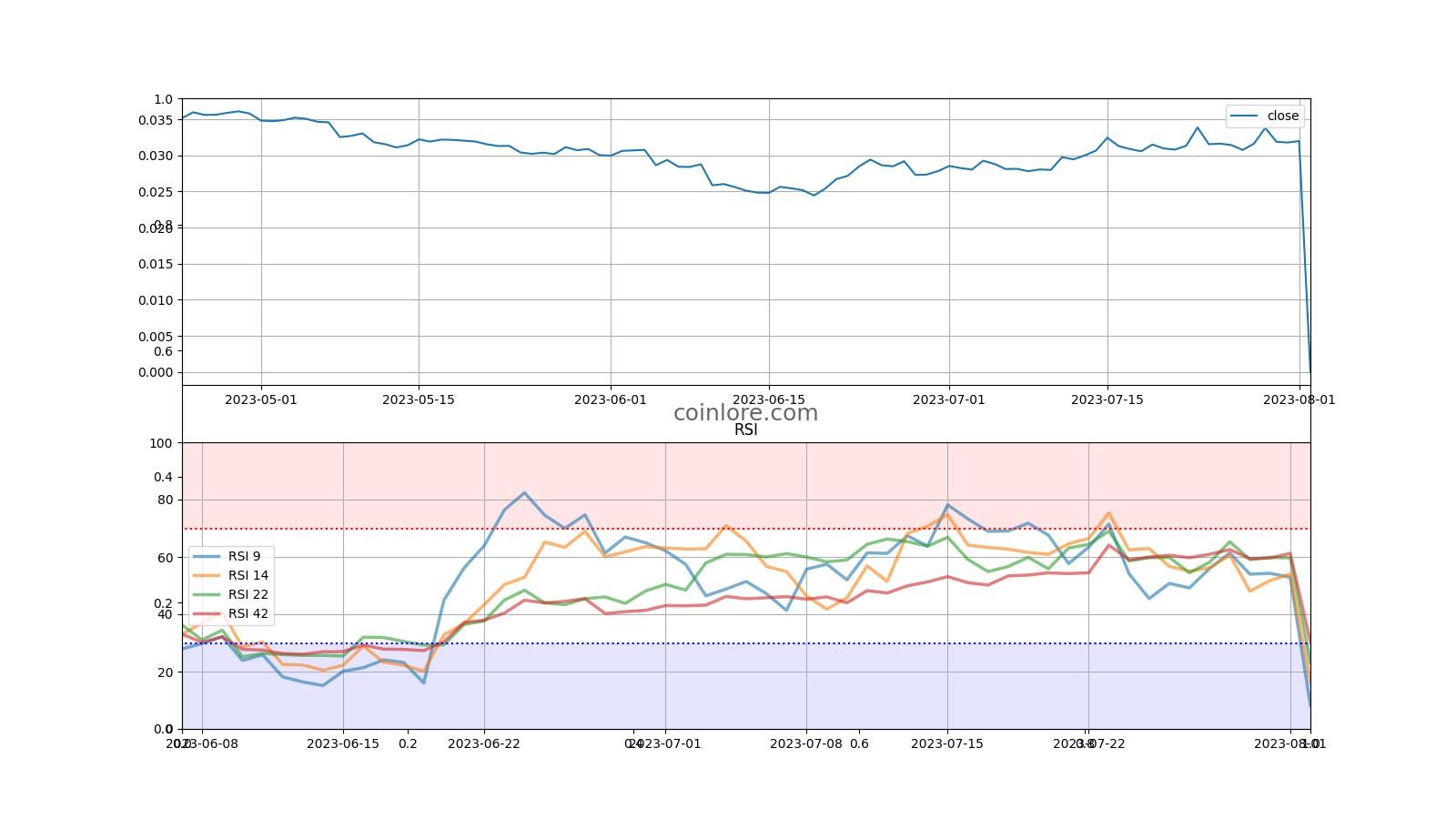 DKargo RSI indicator