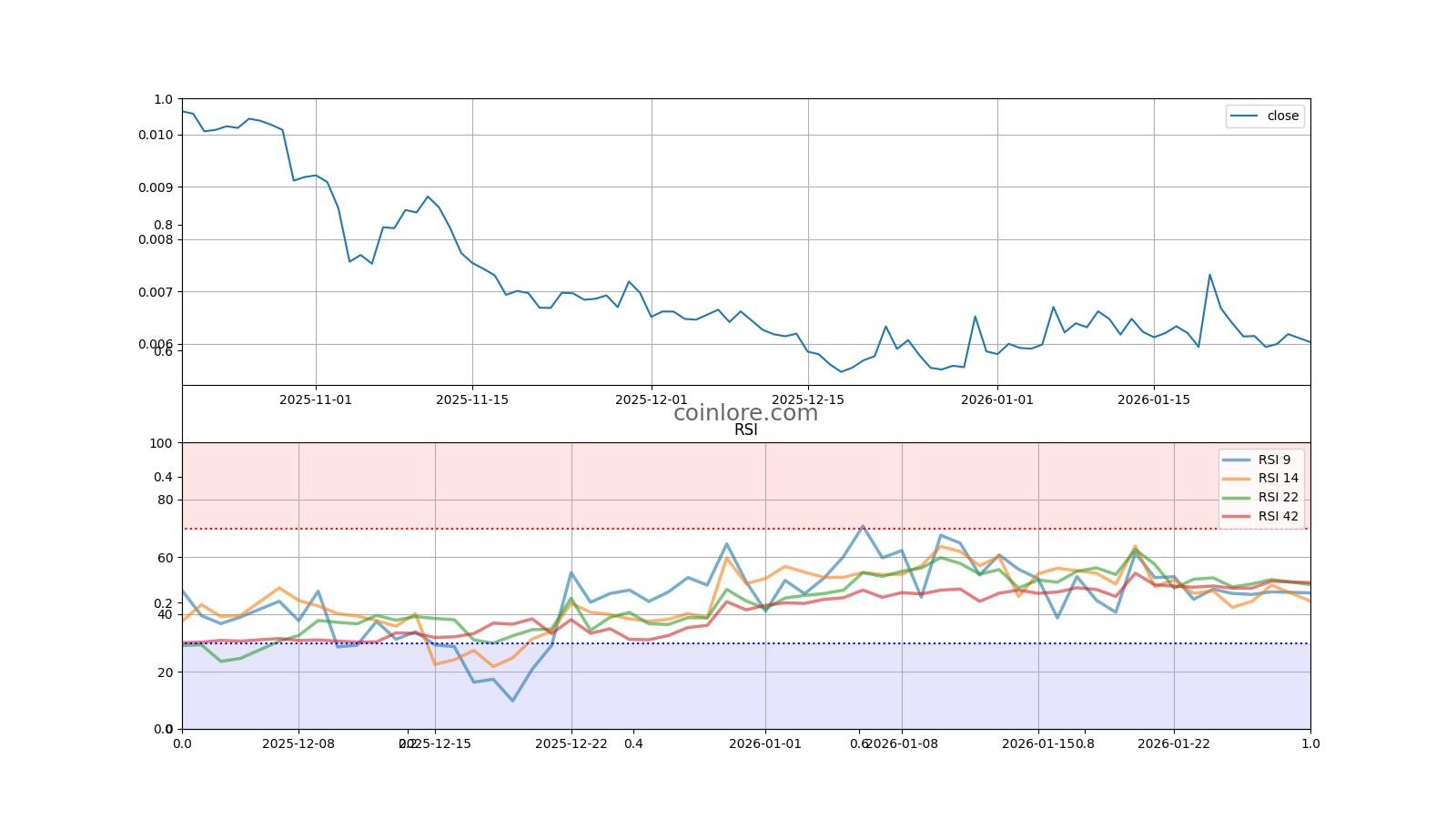 dKargo RSI indicator