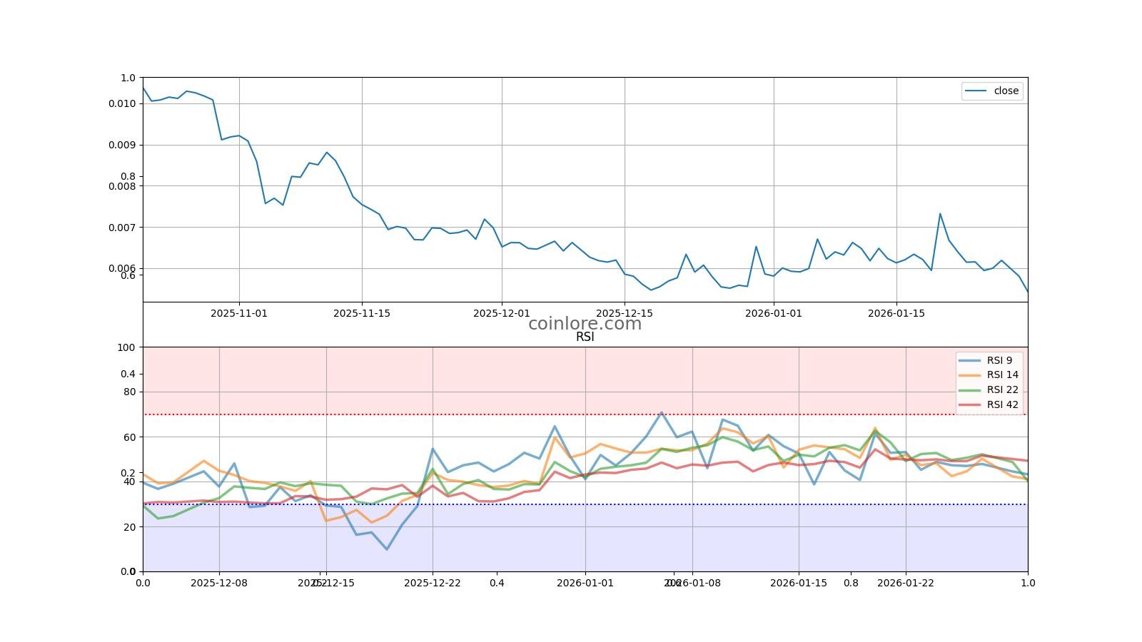 DKargo RSI indicator
