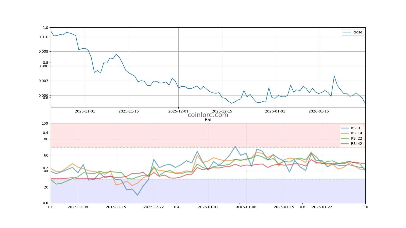 DKargo RSI indicator