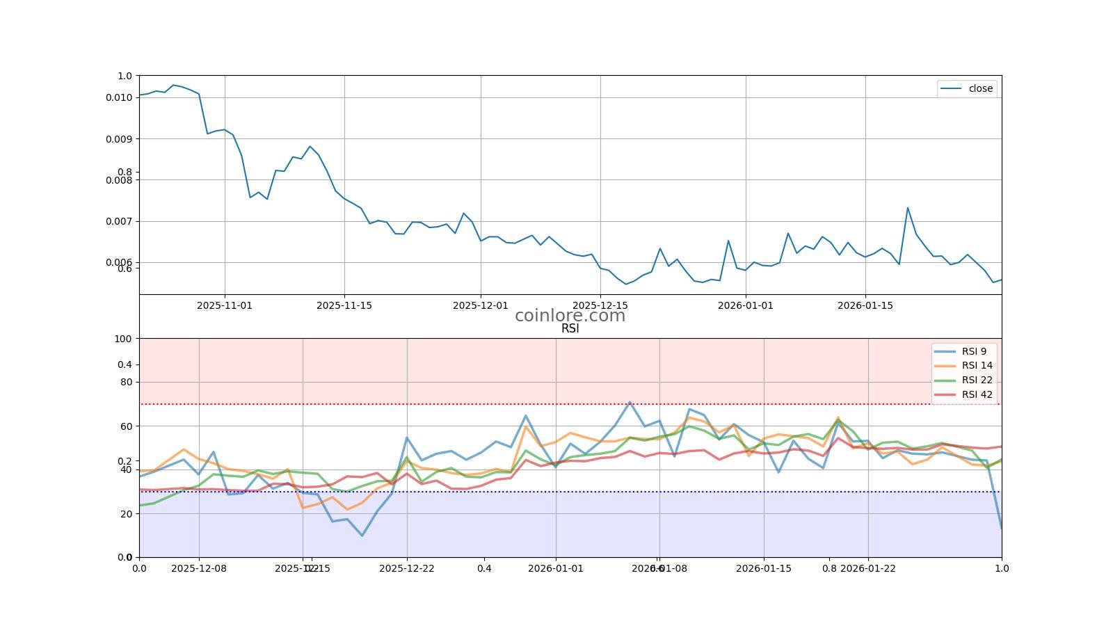 DKargo RSI indicator