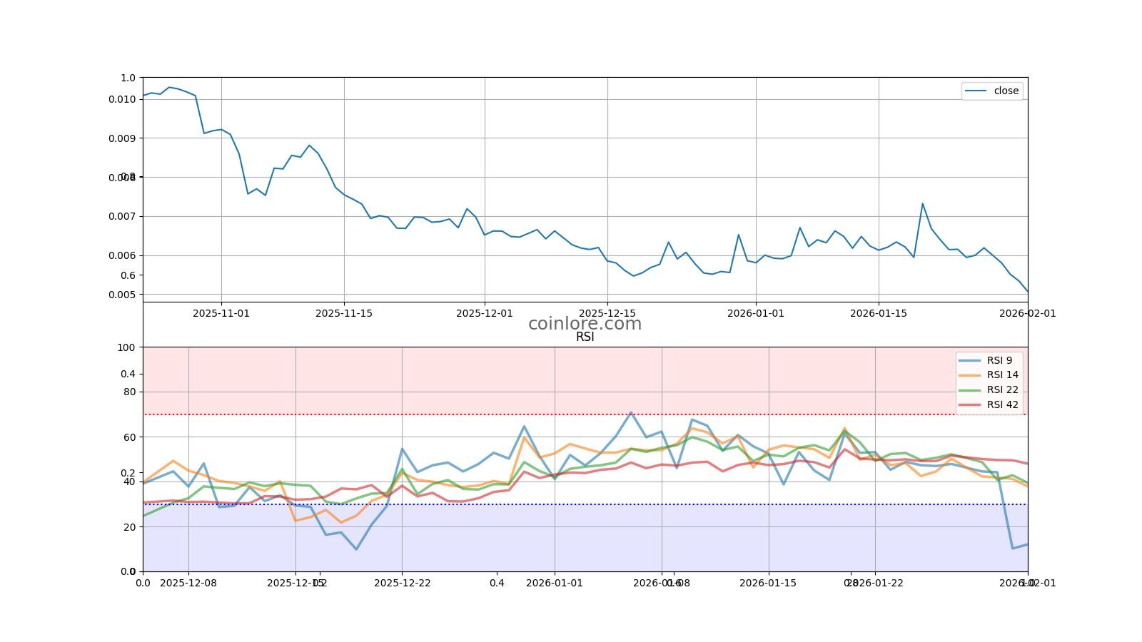 DKargo RSI indicator