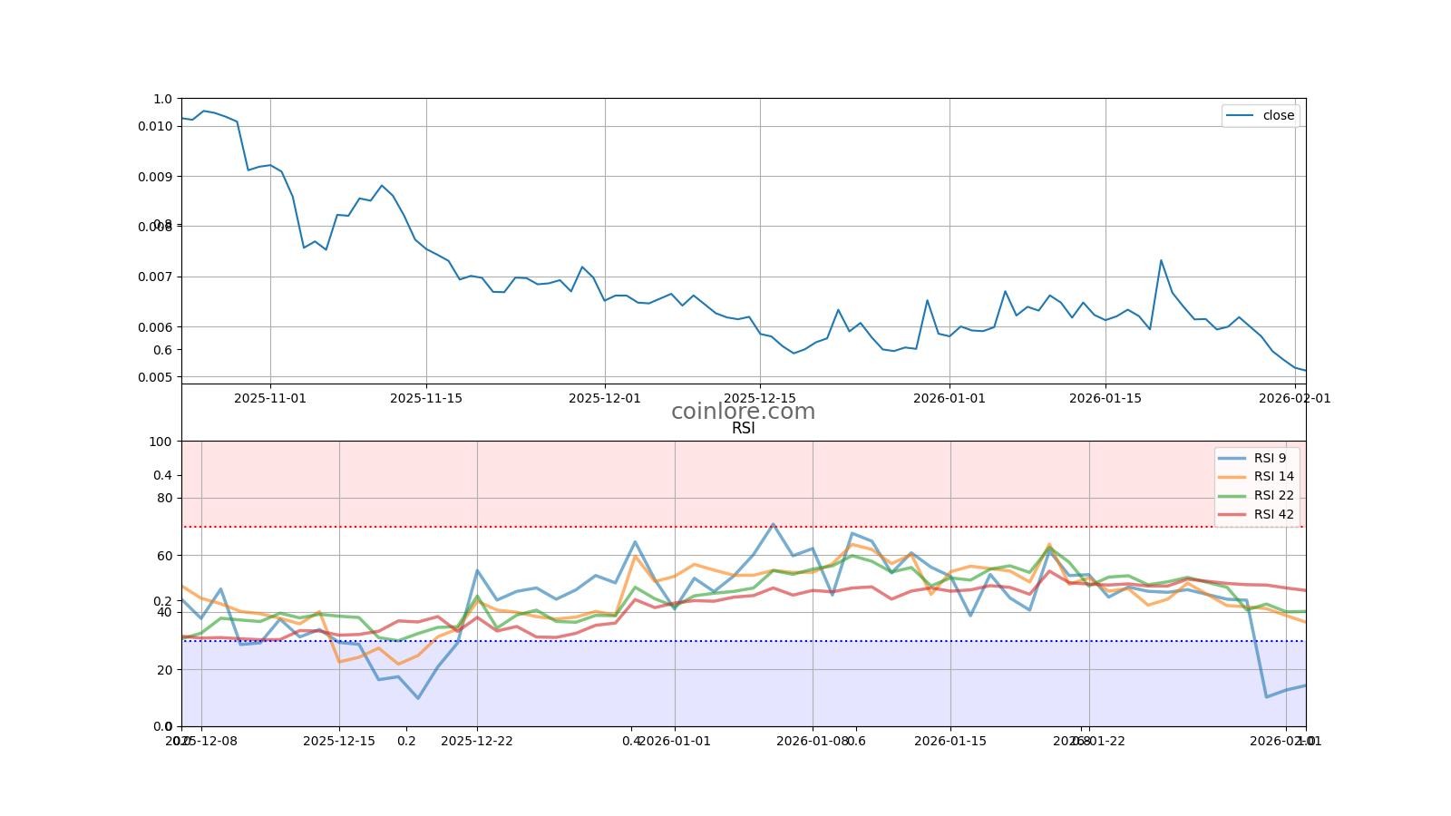 DKargo RSI indicator